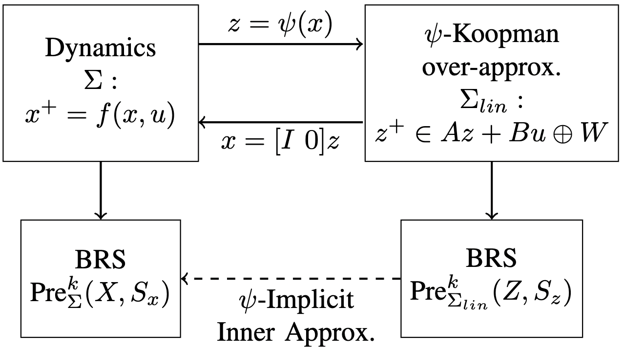 Koopman-inspired Implicit Backward Reachable Sets for Unknown Nonlinear Systems